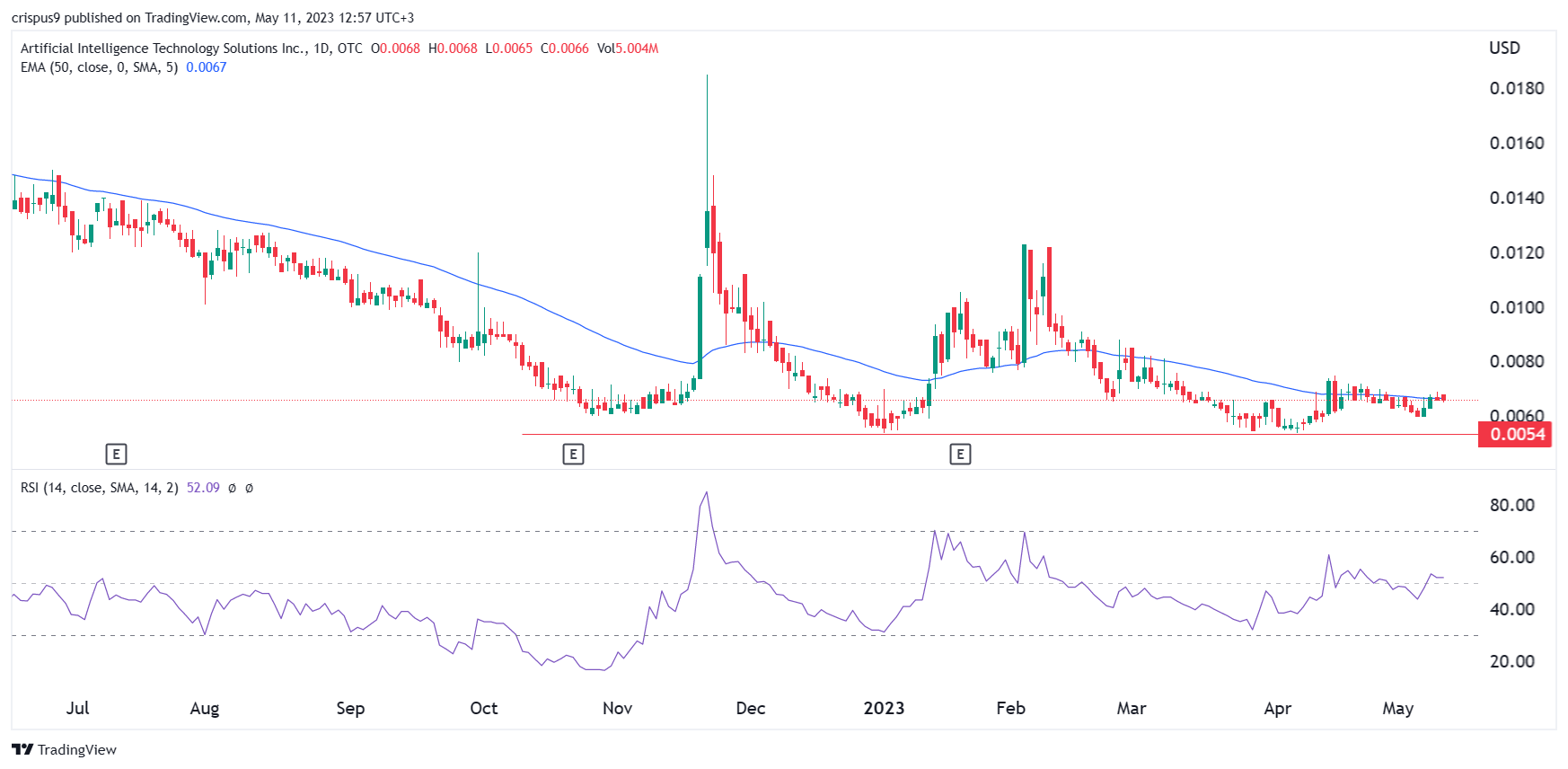Guardforce AI and AITX: is it wise to buy these AI stocks?