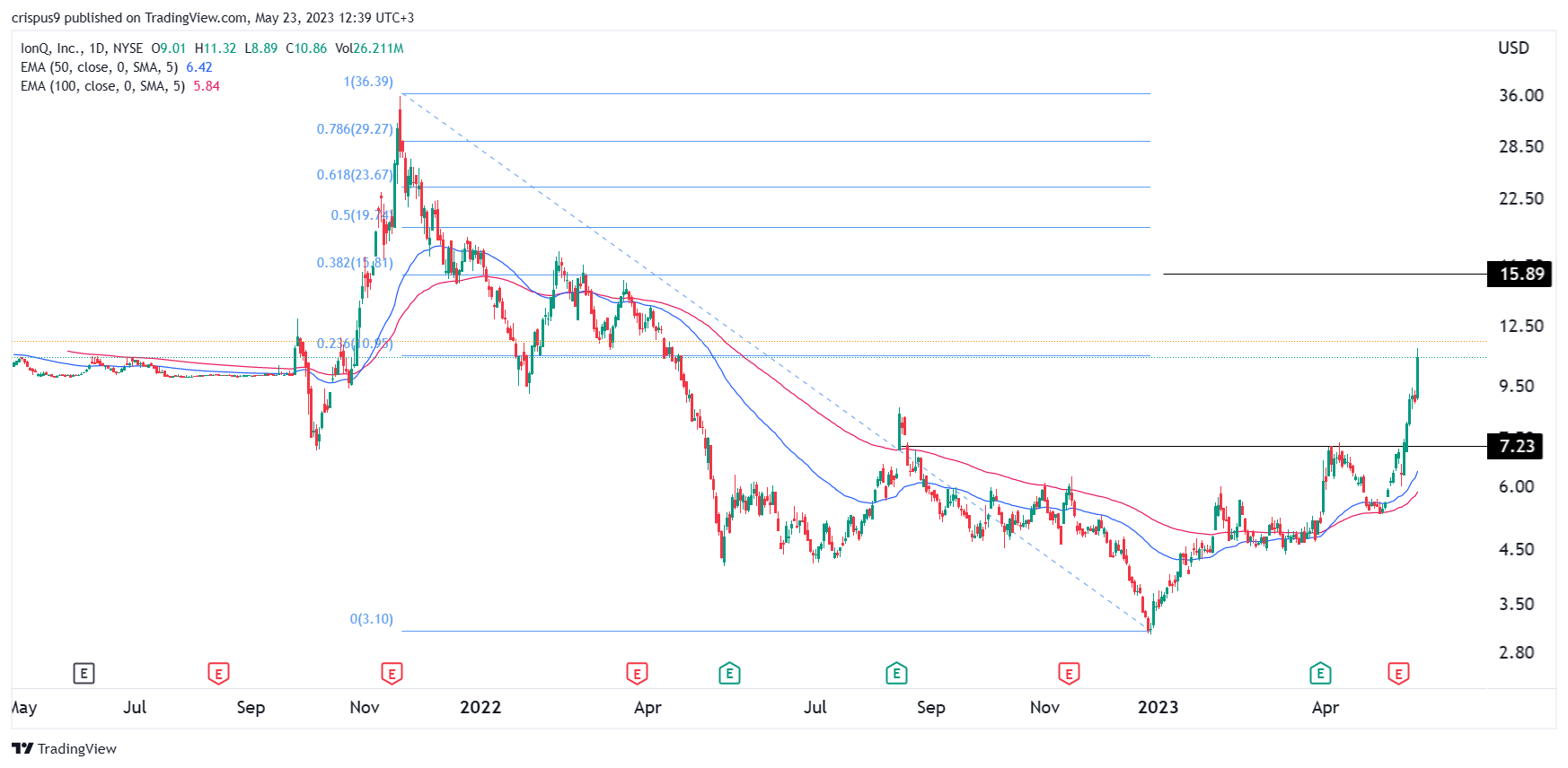IonQ stock price has formed a rare extremely bullish pattern