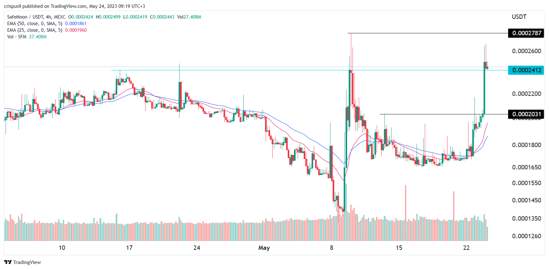 Here’s why the Safemoon price has gone parabolic | Invezz