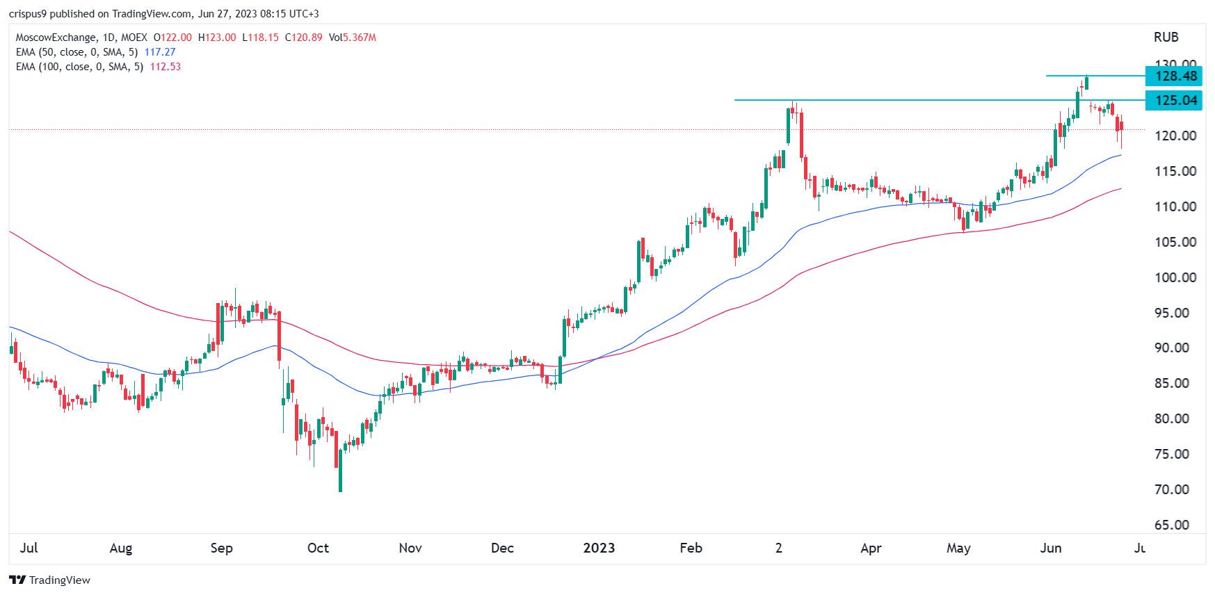MOEX index is shining in 2023: Only 3 constituents are in the red | Invezz