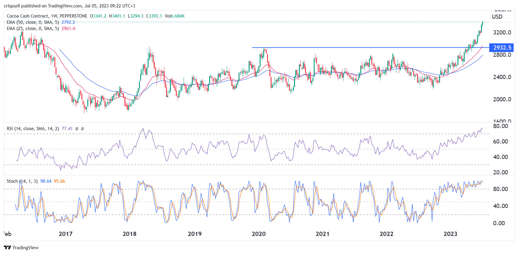 Cocoa prices overbought at a 40-year high amid supply concerns | Invezz