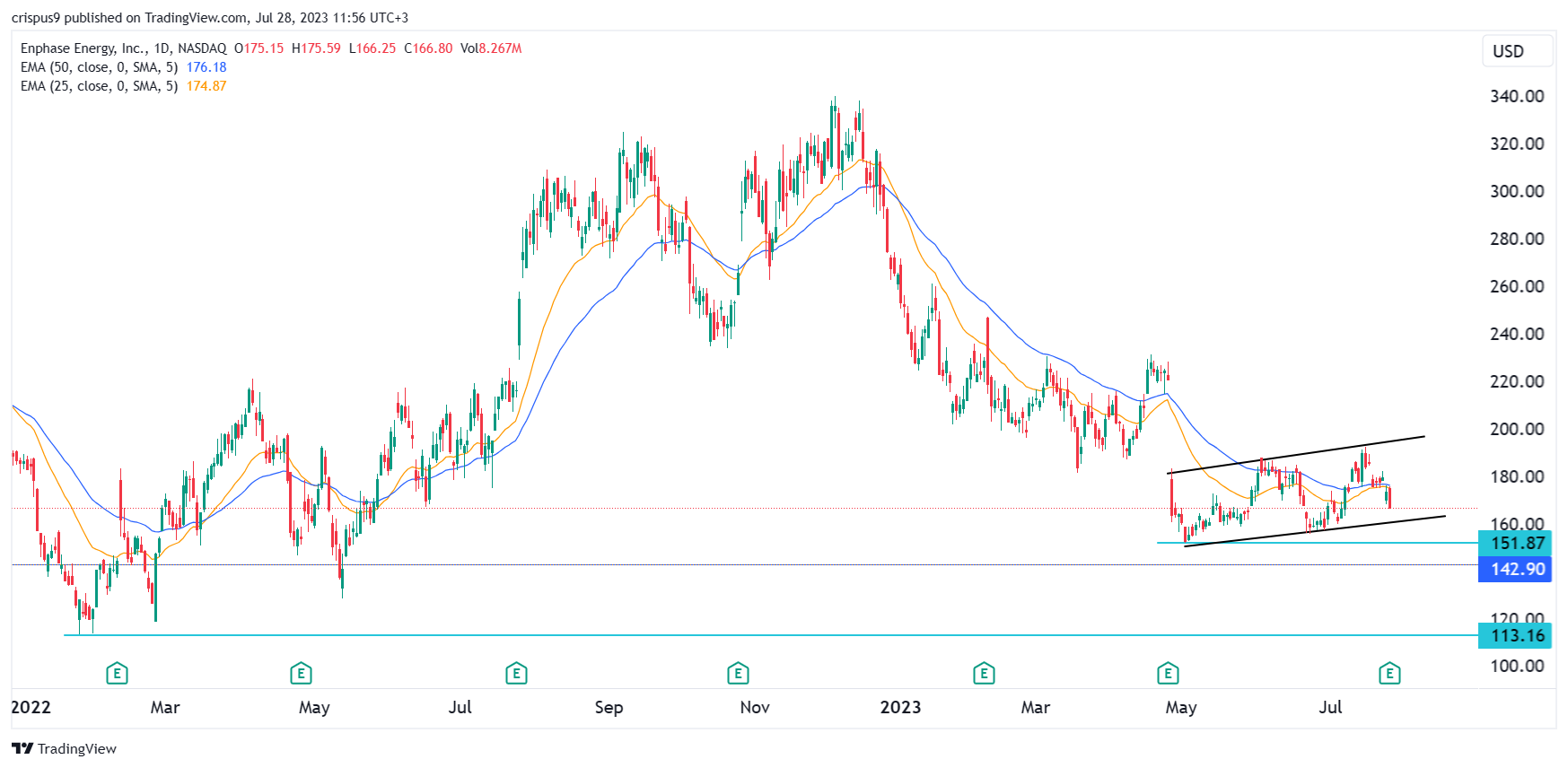 Enphase Energy stock price forecast: The bullish case for ENPH