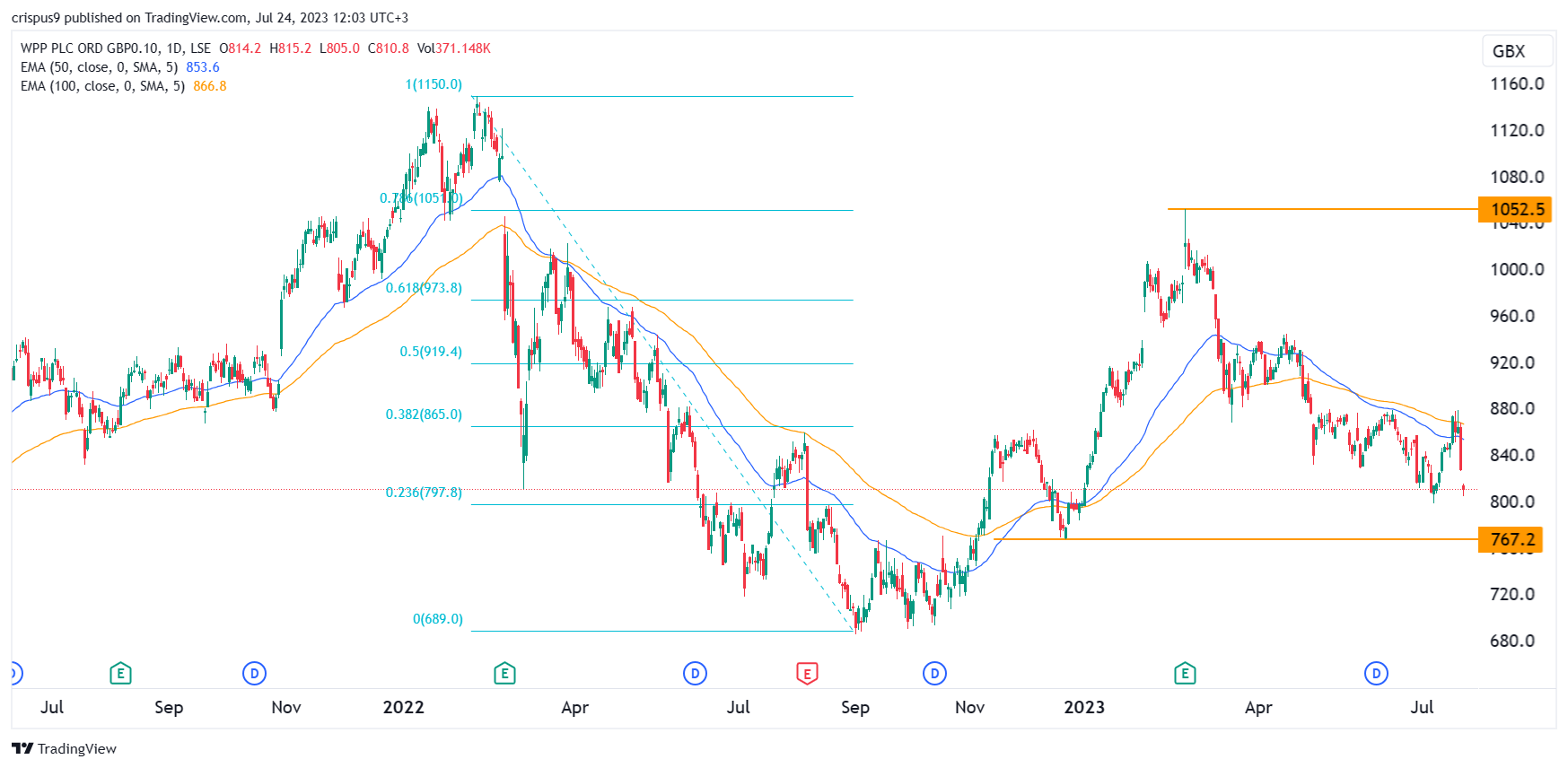 WPP share price sinks to a bear market as advertising outlook cools