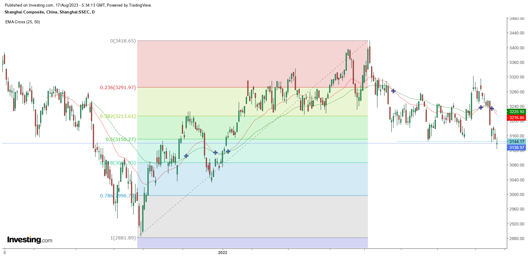 Shanghai index pressured as China black swan events mount | Invezz