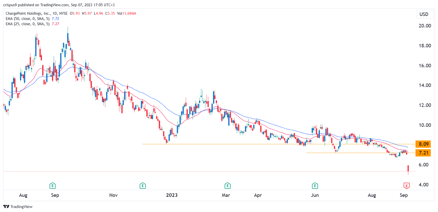 ChargePoint stock price analysis: Don’t buy the CHPT dip yet