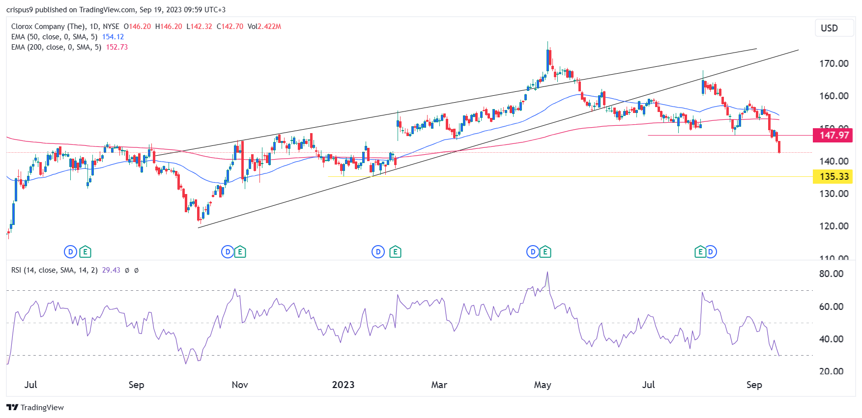 Clorox stock price could form a death cross soon: buy the dip?