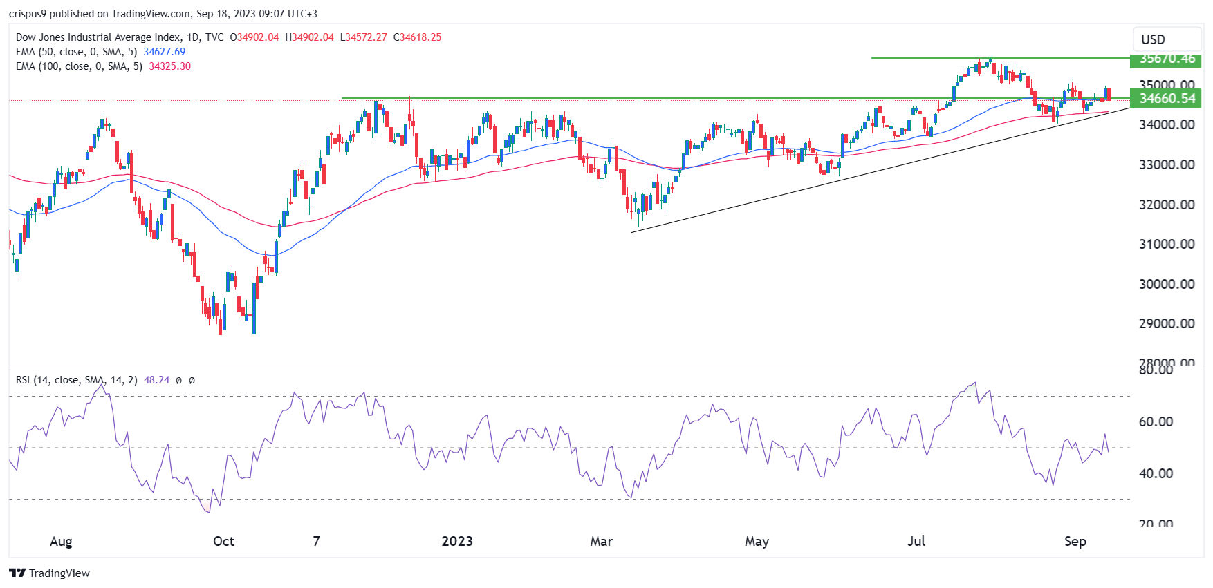 Red flag as the Dow Jones index forms a bearish chart pattern