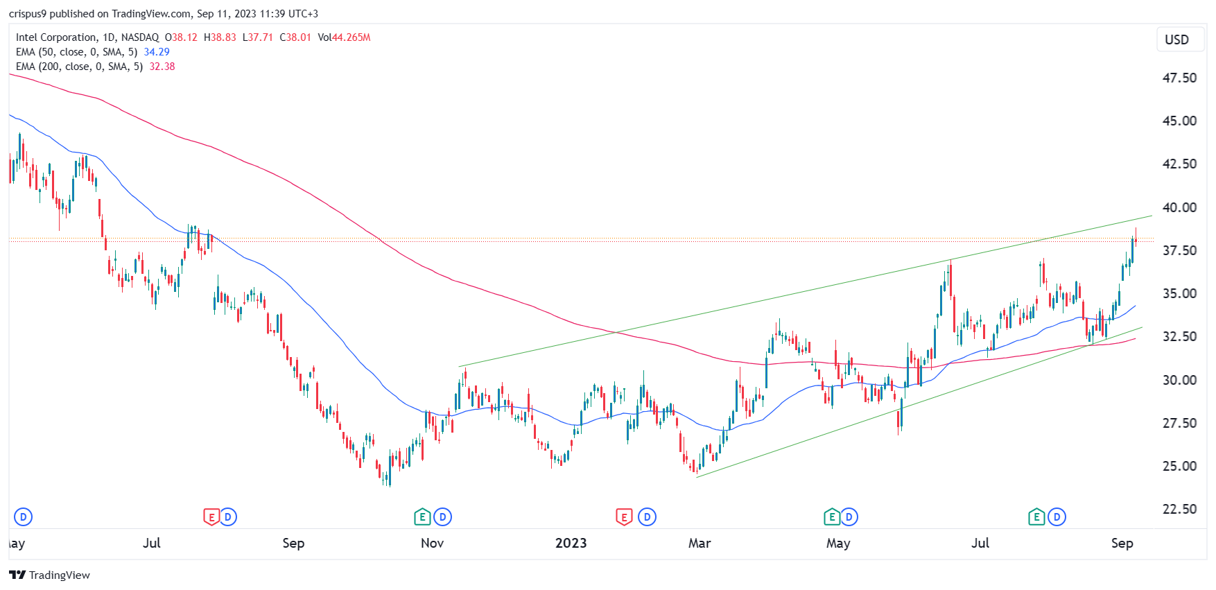 Intel stock price forecast: INTC slowly forms rising wedge