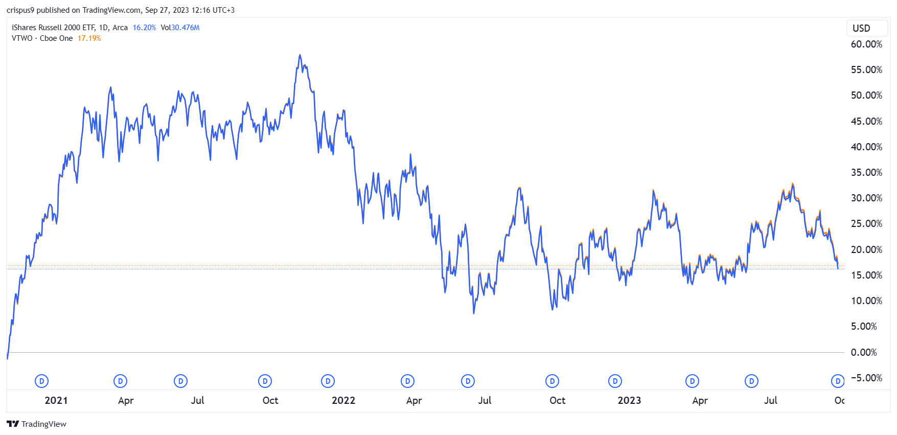 Here’s the biggest risk for Russell 2000 ETFs like IWM, VTWO | Invezz