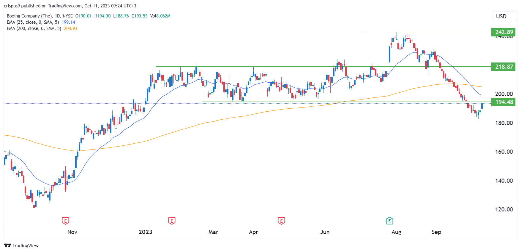 Boeing stock price forecast: rating downgrade as woes mount | Invezz