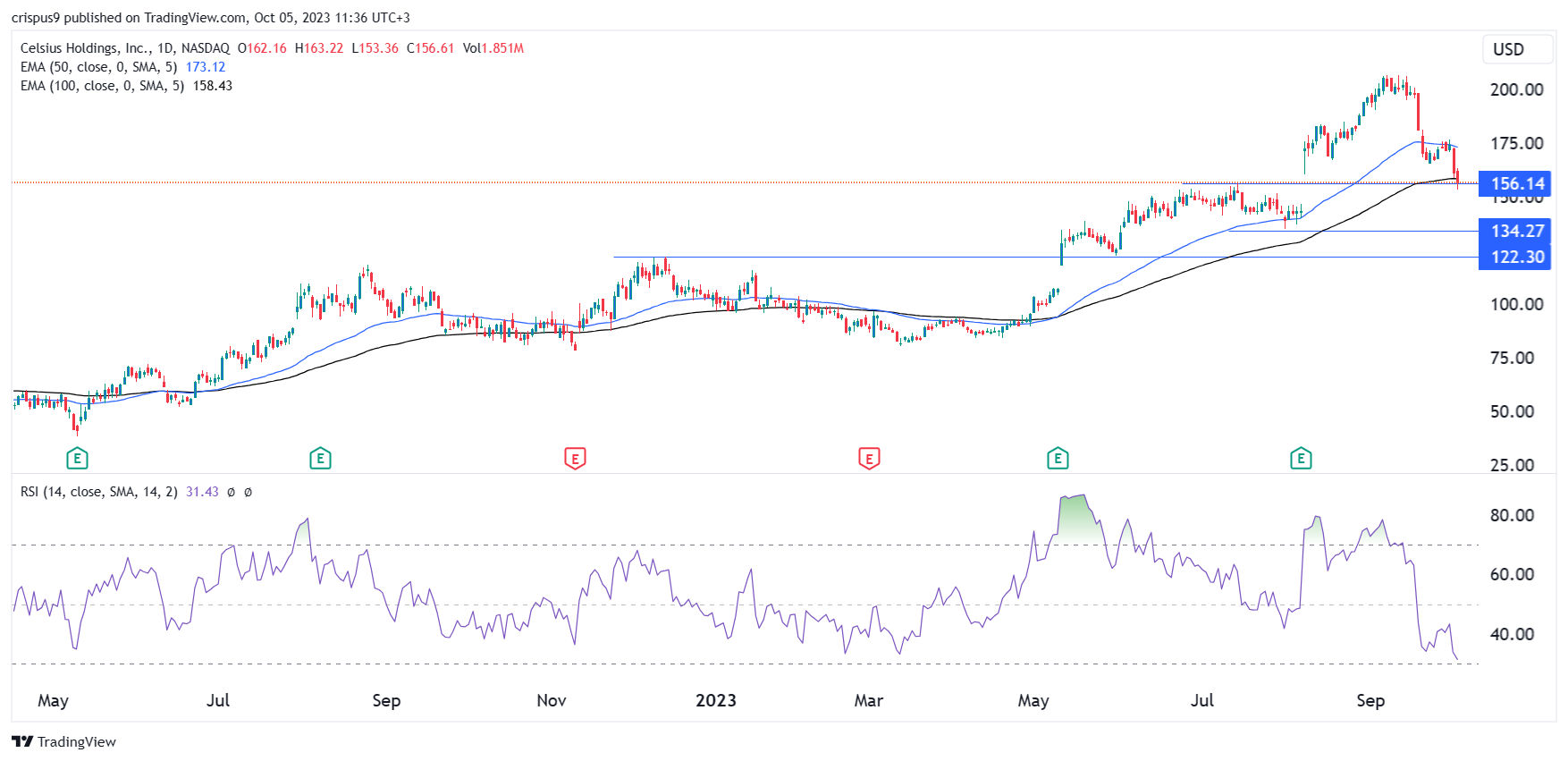 Celsius Holdings stock price is still priced for perfection