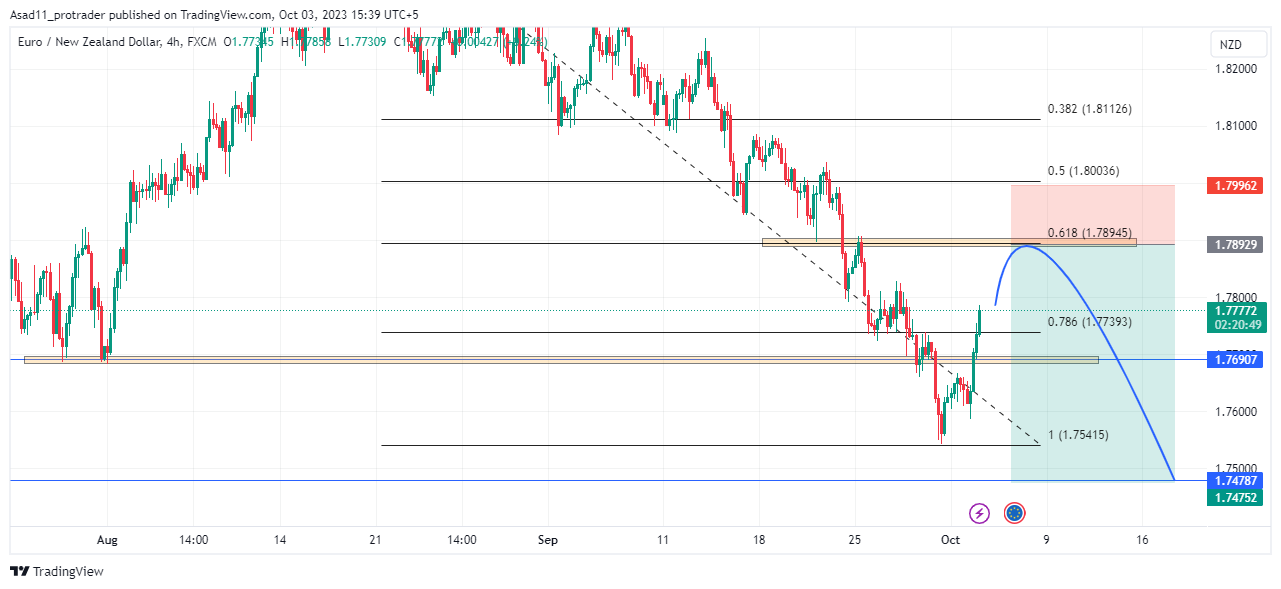 EURNZD bearish outlook projecting a downturn with bullish NZD and bearish EUR in the near term Invezz