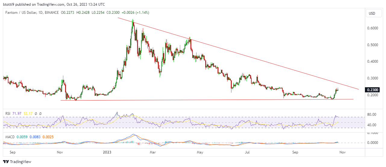 Fantom (FTM) strengthens bullish outlook with Sonic upgrade | Invezz