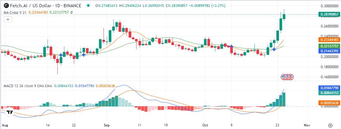 Fetch.ai (FET) token up 35% in a week, here's why | Invezz