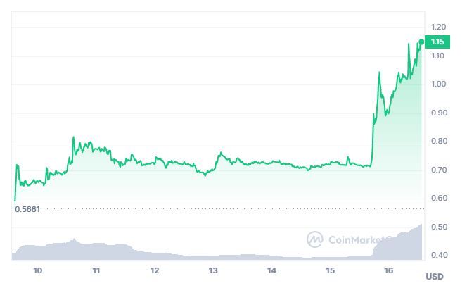 Here's why Stratis (STRAX), Band Protocol (BAND), WazirX (WRX) are soaring | Invezz
