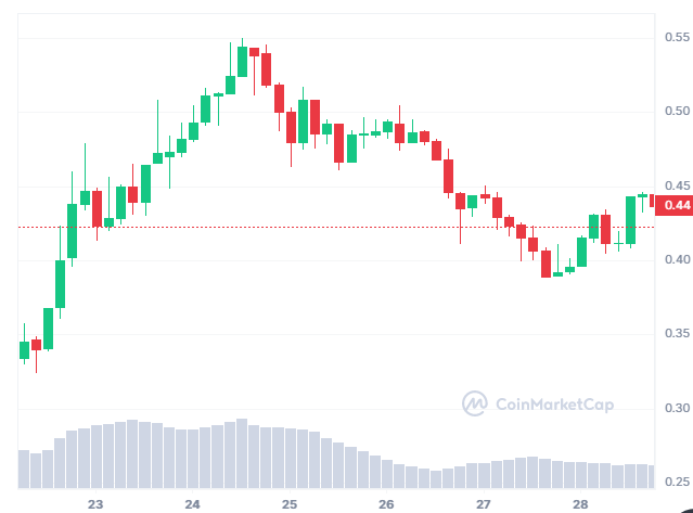 Chainlink price prediction as Pyth Network and Everlodge plot bull ...
