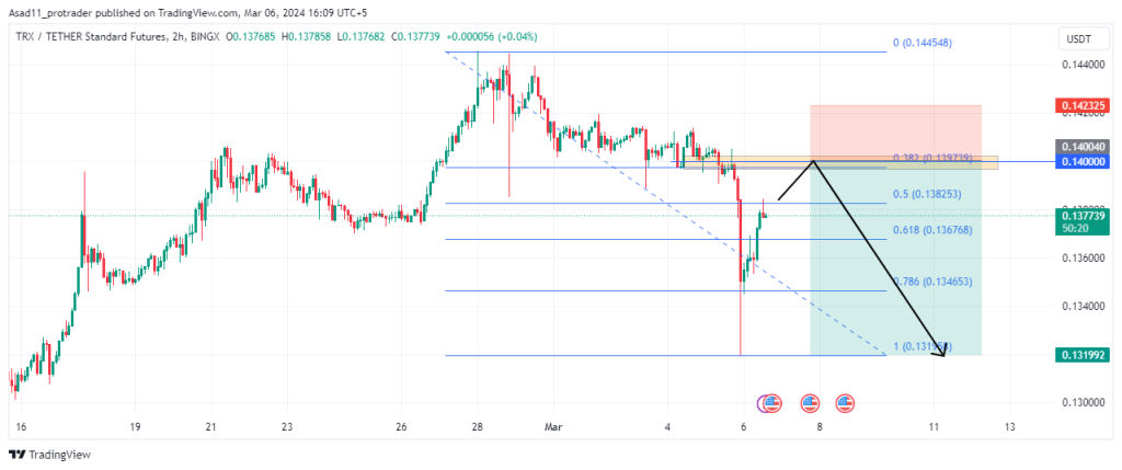 Tronix potential short setup as the price drops below a key support ...
