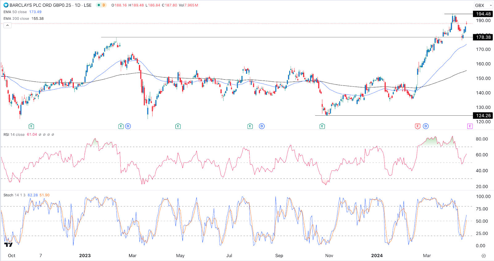 Barclays share price has soared: will its earnings change that? | Invezz
