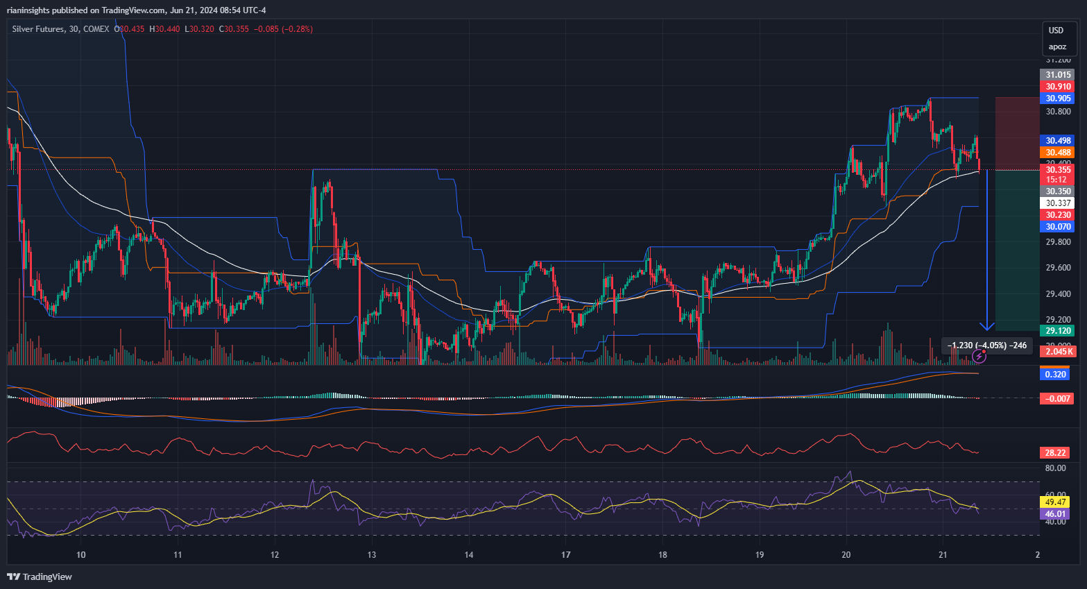 Short Silver: Bounce from $30.300 presents shorting opportunity amidst ...