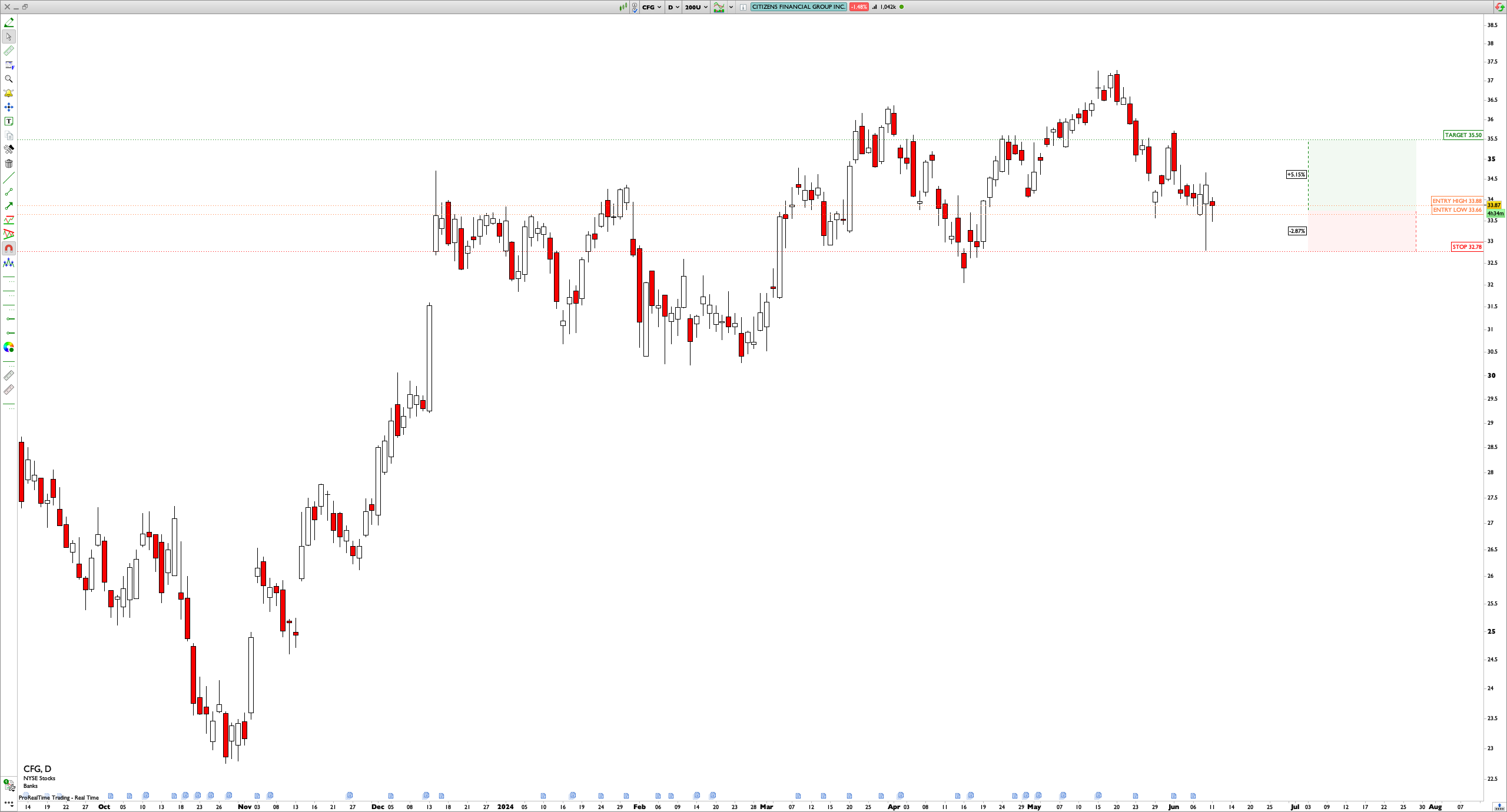 Long CFG: bullish rejection and absorption at power confluence zone ...