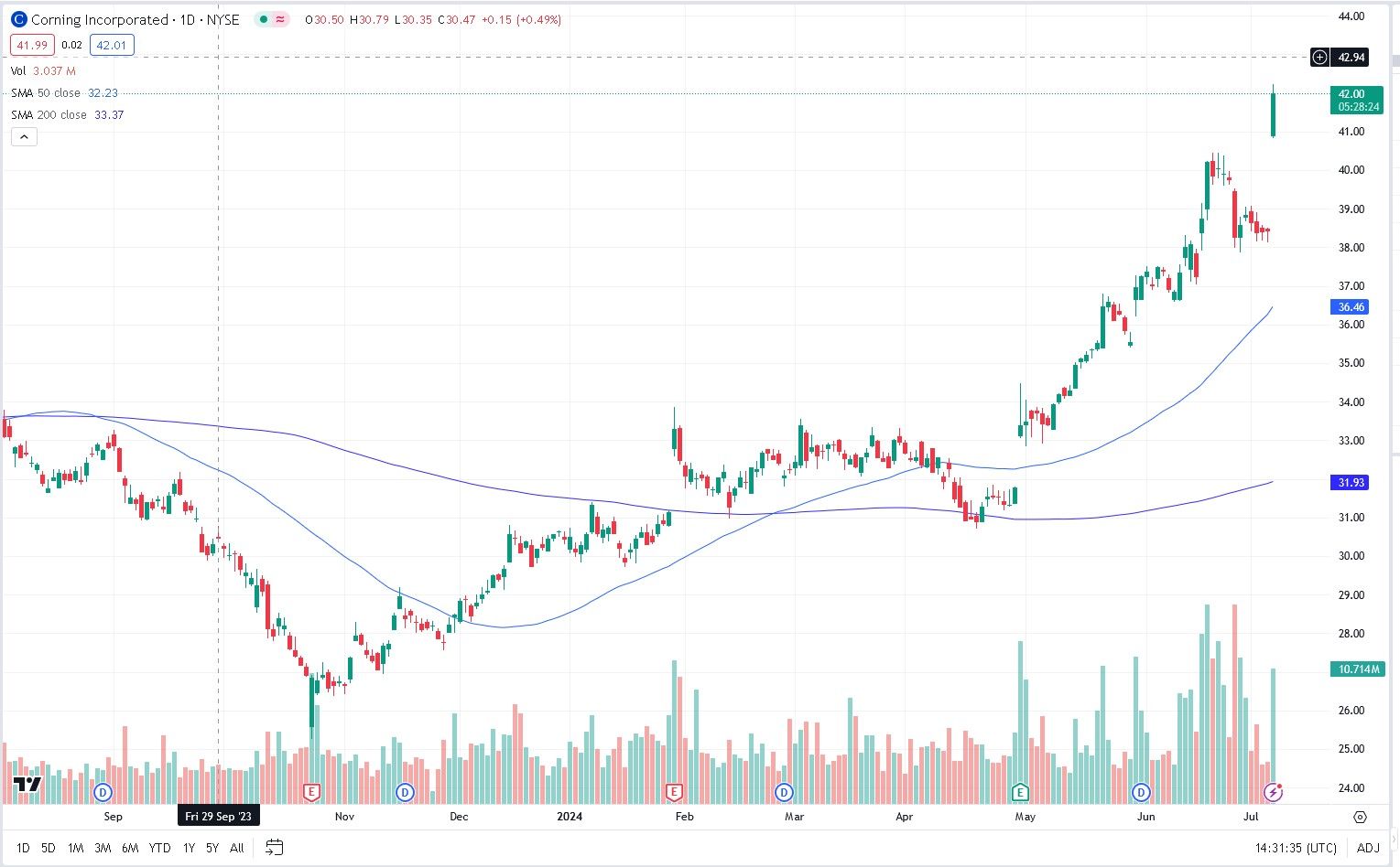 Corning stock pops 10% on AI-driven boost to Q2 outlook | Invezz