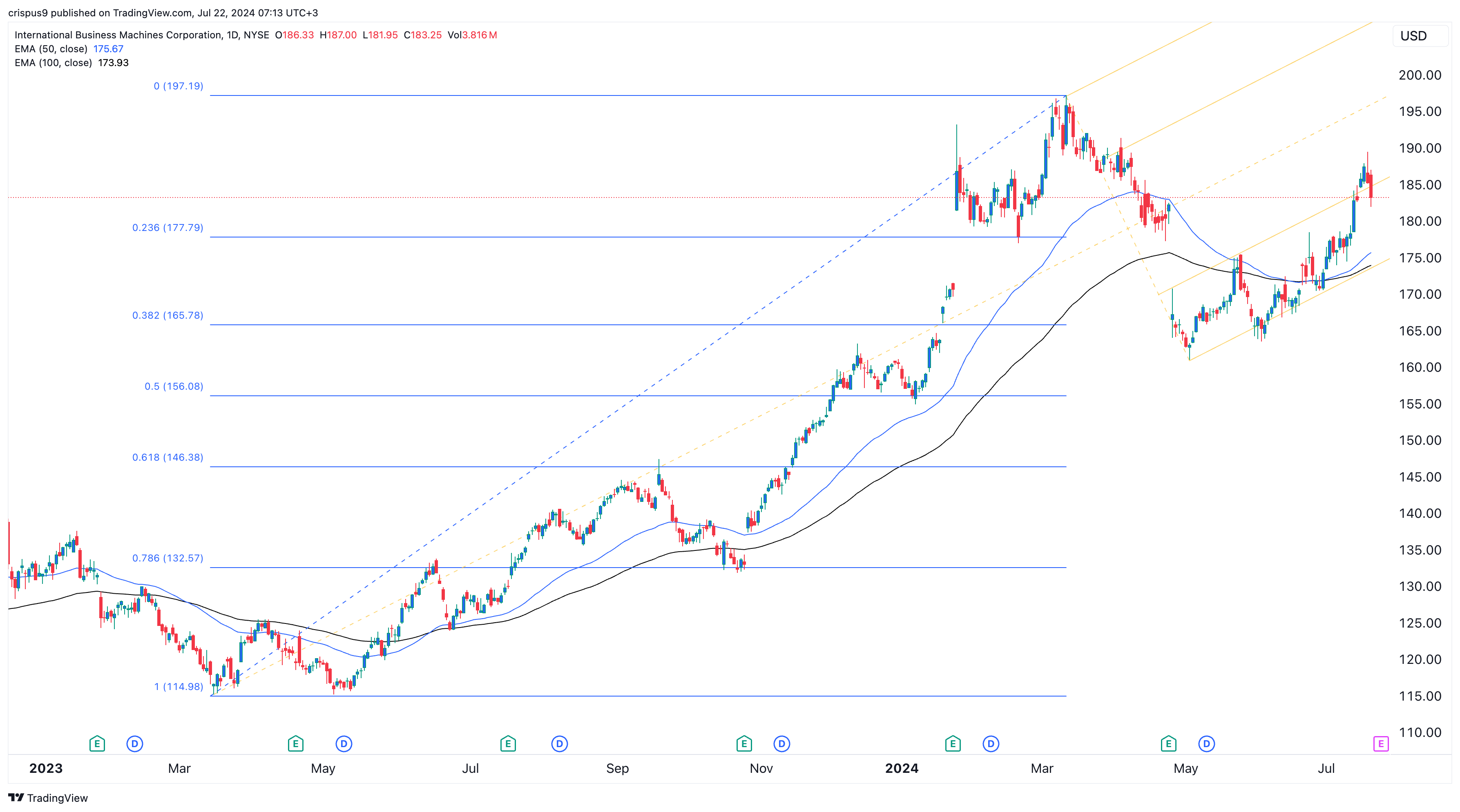 Technology stock charts of the week: IBM and ServiceNow | Invezz
