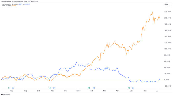 Intel vs Nvidia stock: which is a better semiconductor asset? | Invezz