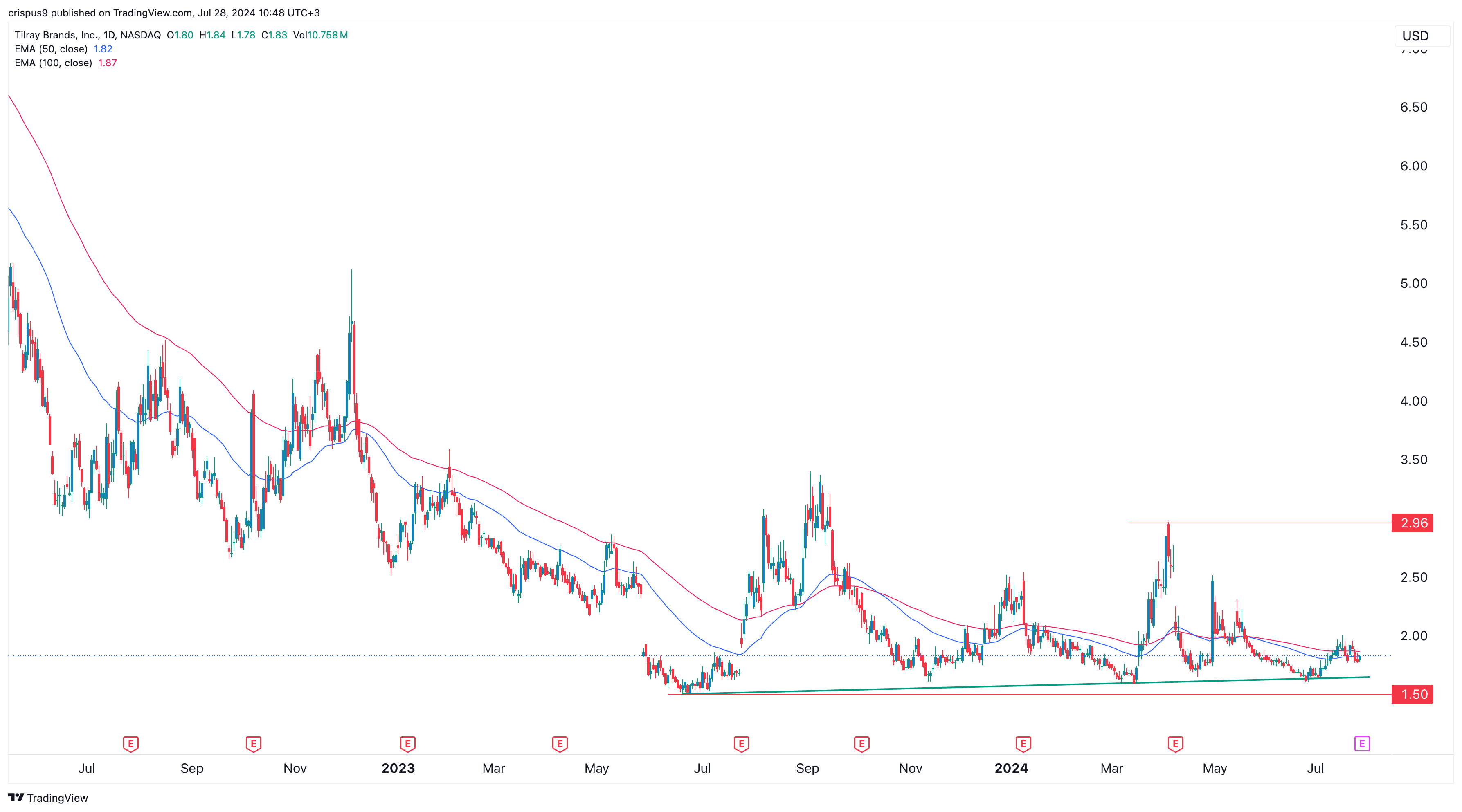 Tilray Brands (TLRY) stock price has bottomed: July 29 will be key | Invezz