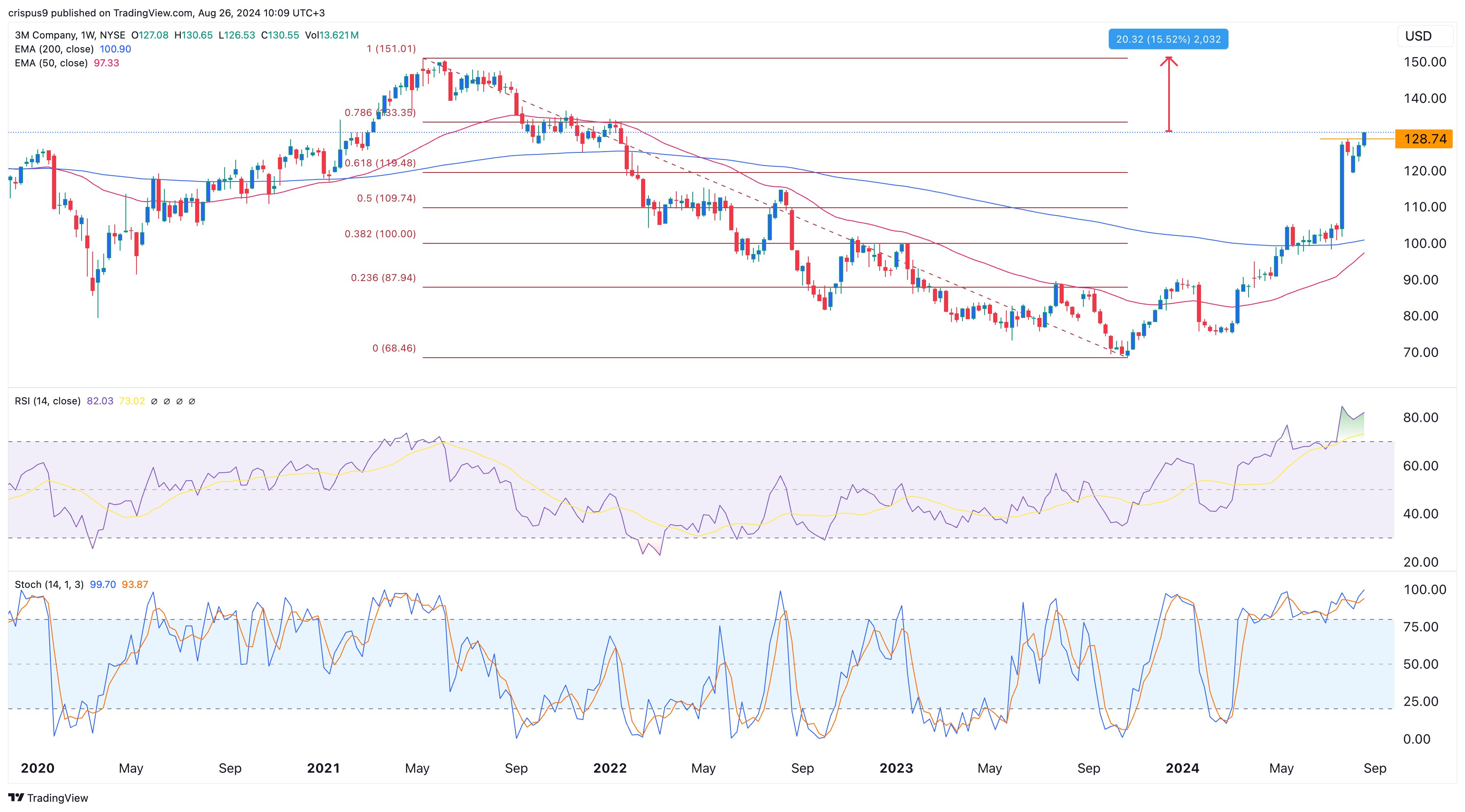 3M stock price analysis: here comes the golden cross | Invezz