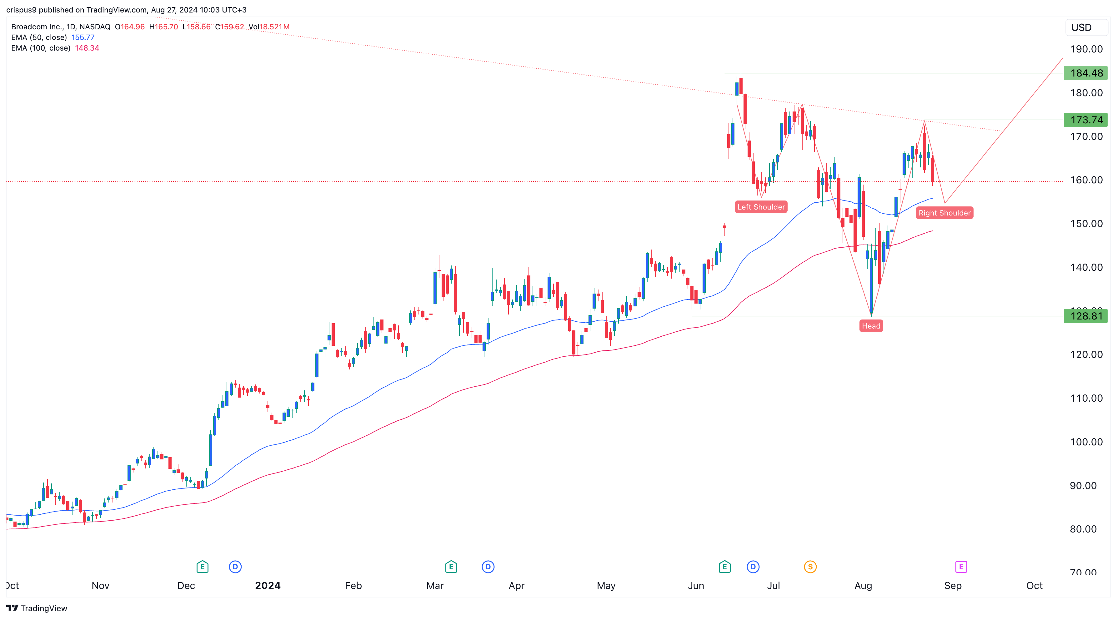 Broadcom stock: August 28 and Sep 5 are key dates for AVGO | Invezz