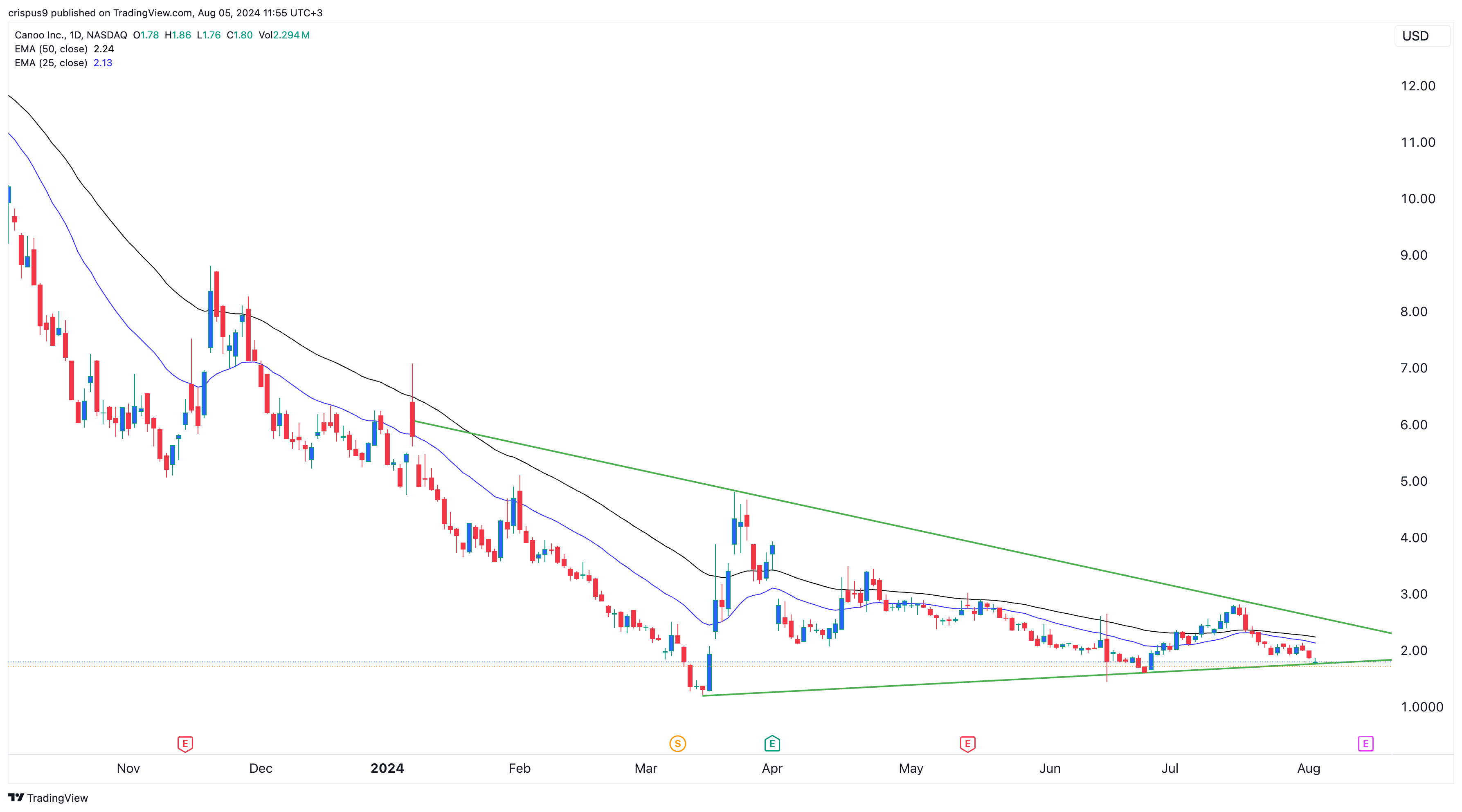 Canoo stock price is slumping: August 14 will be key for GOEV | Invezz