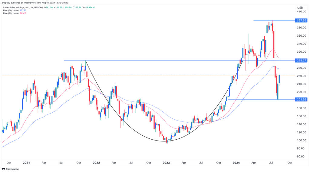CrowdStrike stock could see elevated volatility on Aug. 28 | Invezz