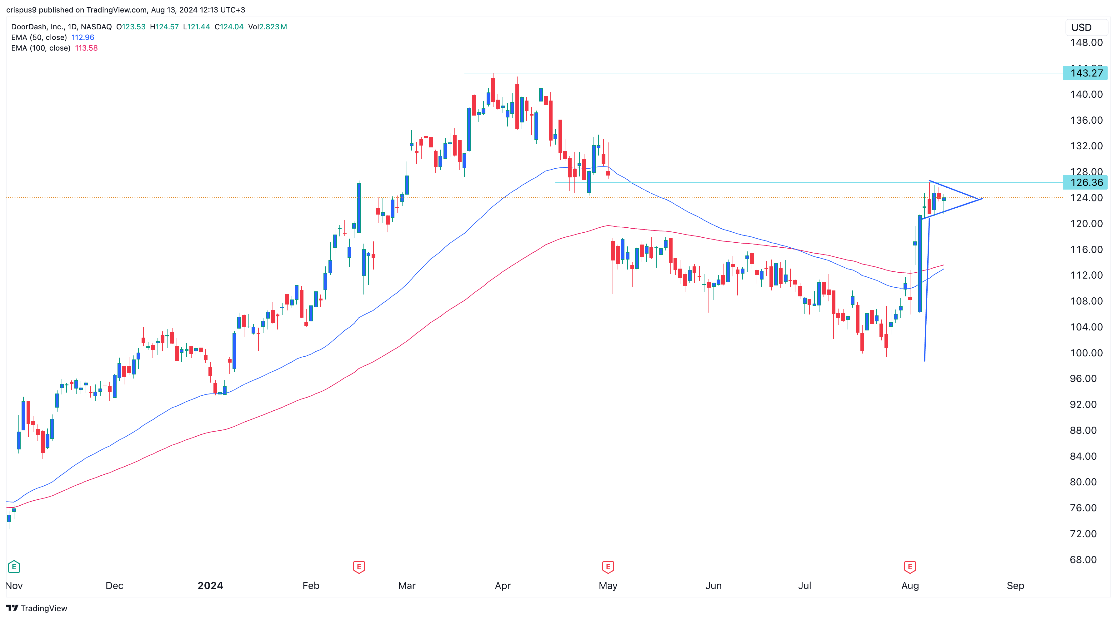 DoorDash stock price analysis and the $51 billion question | Invezz