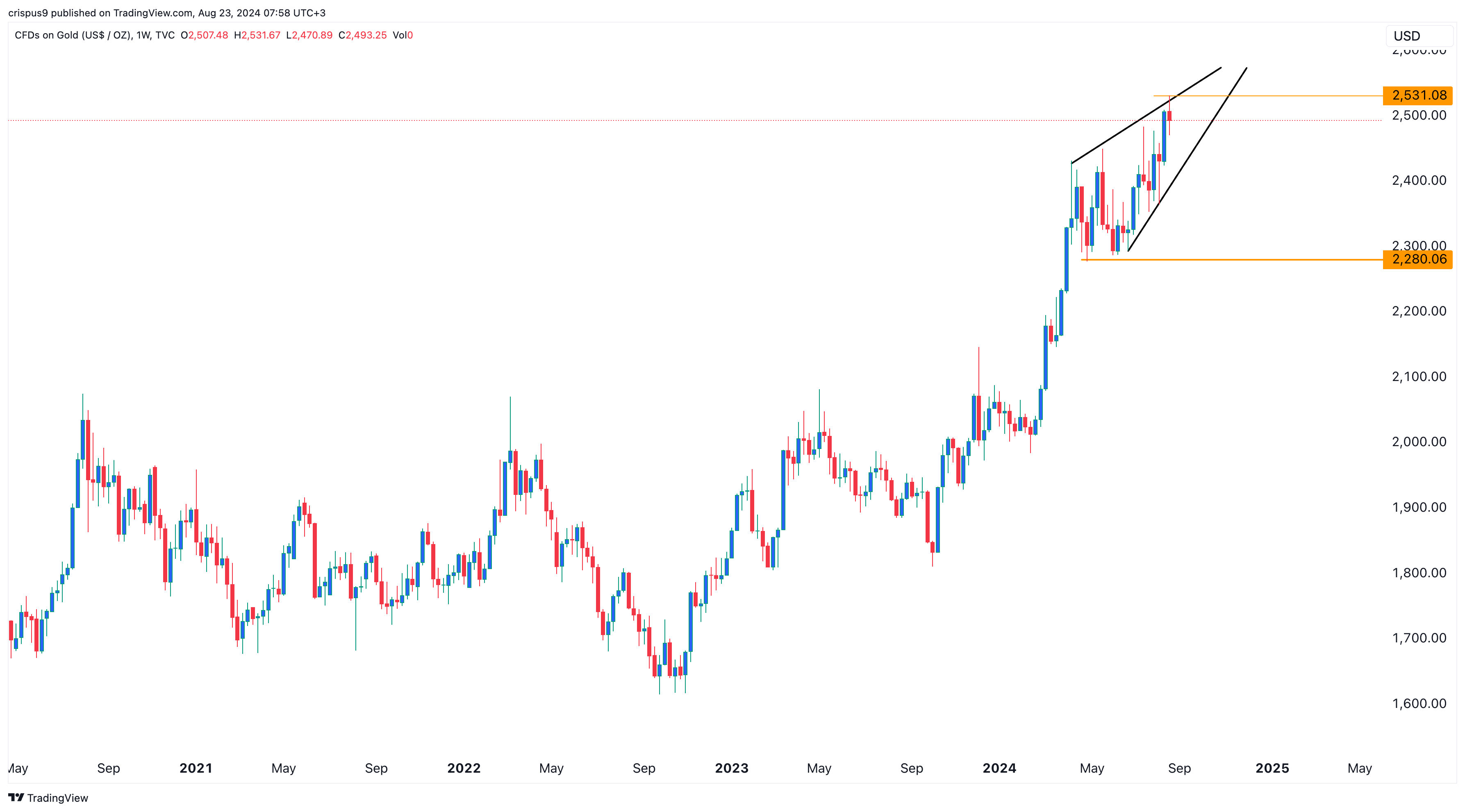 GLD, IAU ETFs boosted by gold prices: pattern points to a reversal | Invezz