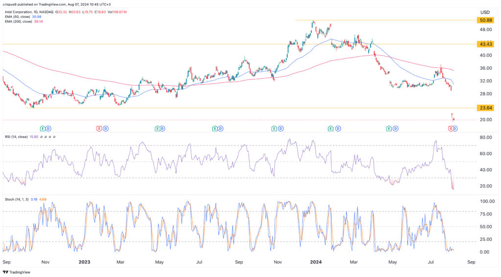 Intel stock price forecast: don’t buy when there’s blood in the street ...
