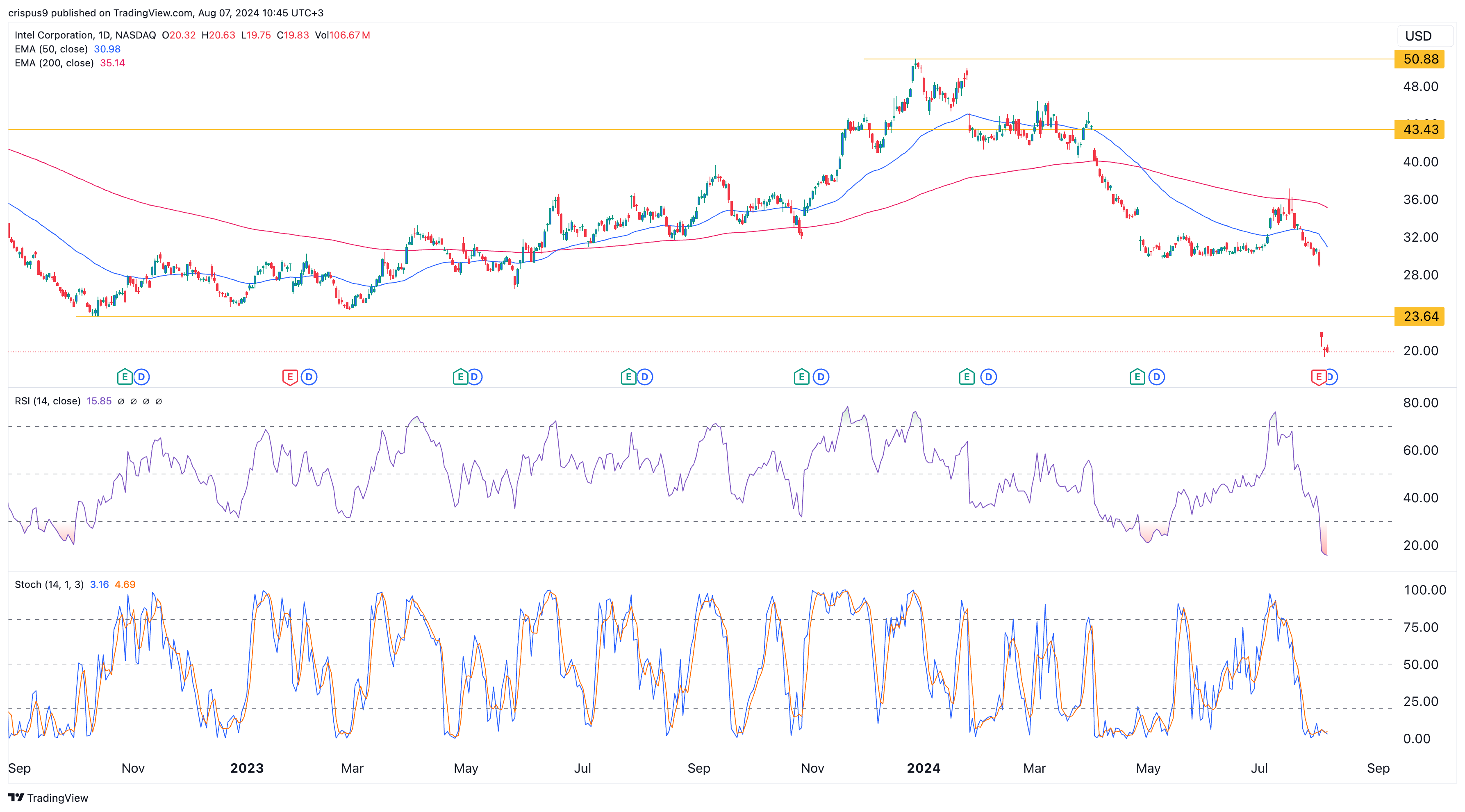 Intel stock price forecast: don’t buy when there’s blood in the street ...