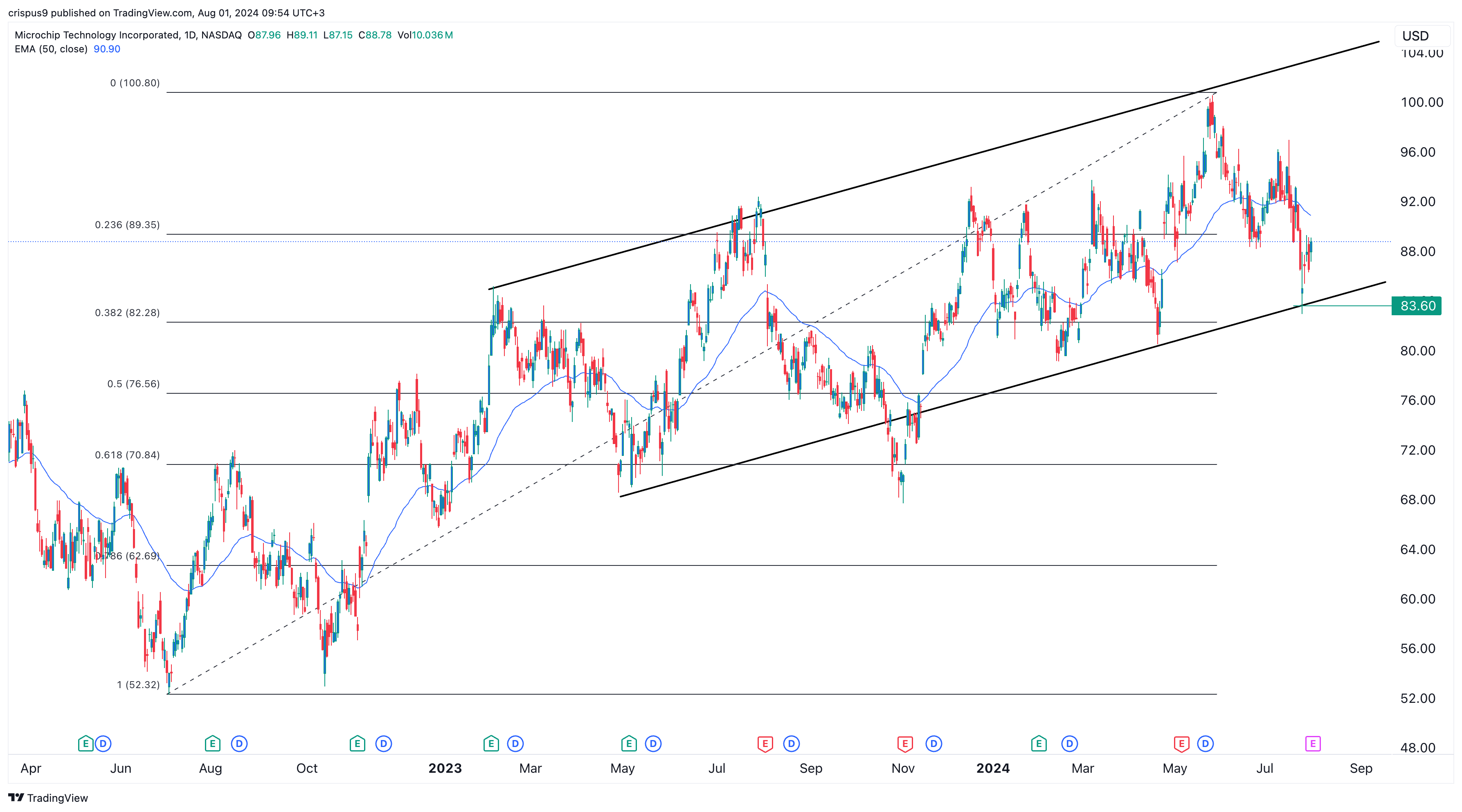 Microchip stock rises ahead of earnings: inventories will be key | Invezz