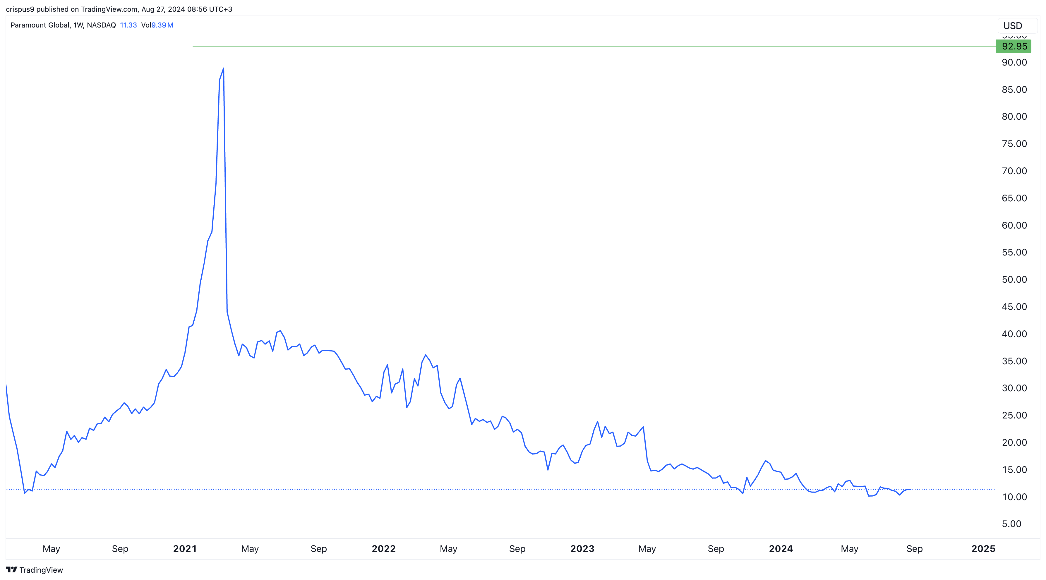 Paramount Global stock: an outright bargain with a 35% upside | Invezz