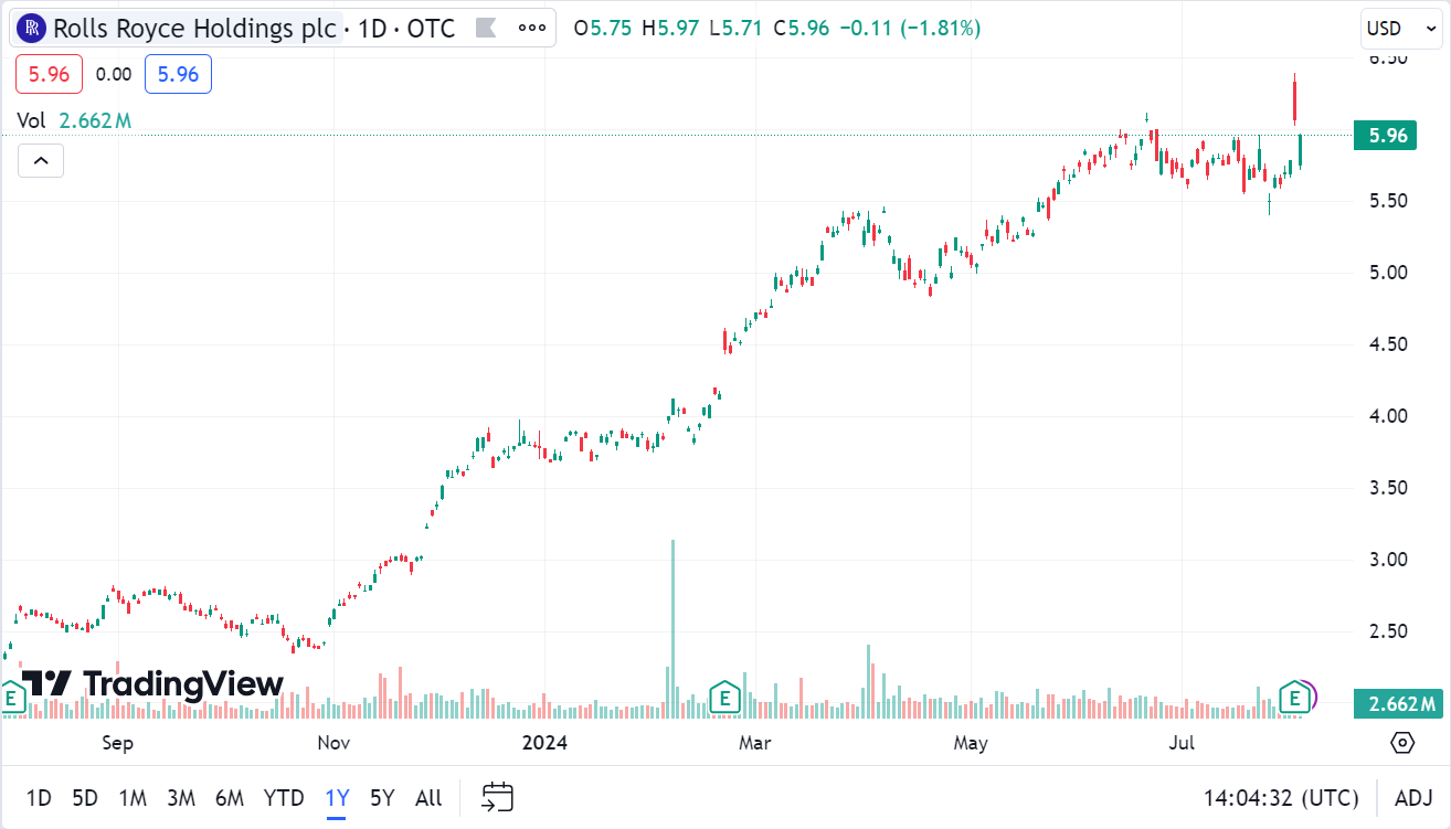 Rolls-Royce stock: Is the rally built to last? | Invezz