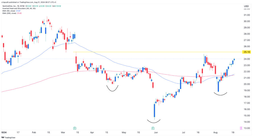 SentinelOne stock forms a golden cross ahead of Aug 27 earnings | Invezz