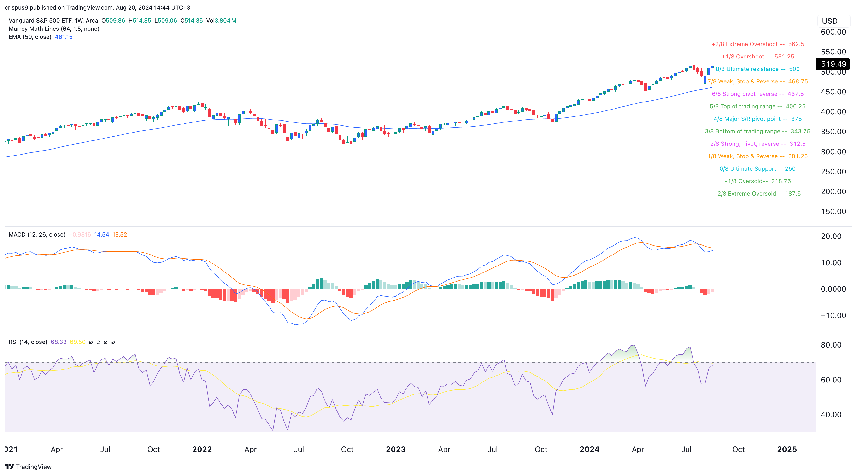 4 key catalysts for the Vanguard S&P 500 ETF (VOO) | Invezz