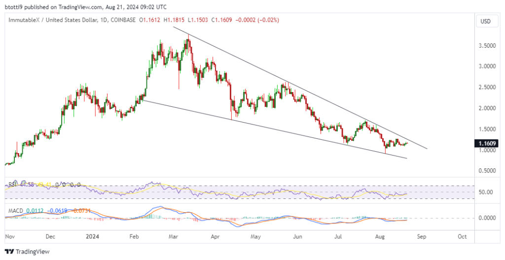 Immutable (IMX) price: Is a bullish reversal on? | Invezz