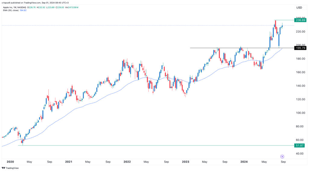 Apple stock price analysis: can AAPL’s valuation be justified? | Invezz