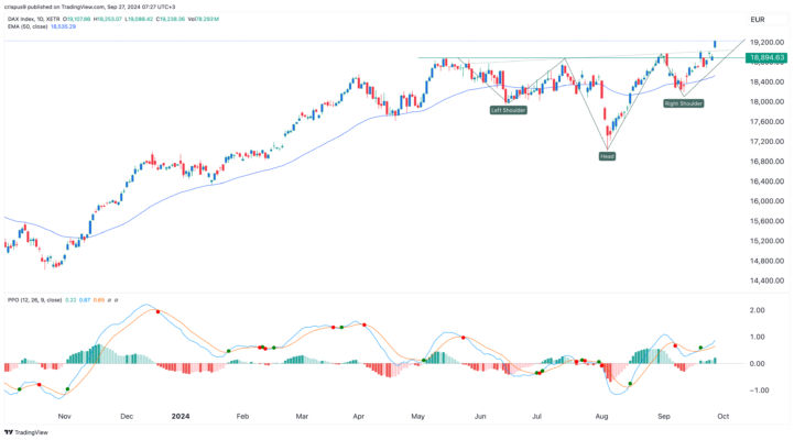 Here’s why the DAX index surged to ATH and what to expect | Invezz