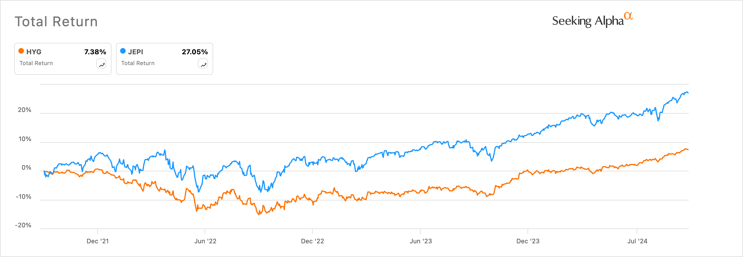 HYG vs JEPI: Which is the better dividend ETF to buy? | Invezz