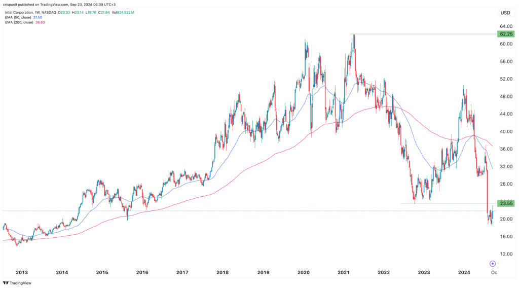Intel stock forecast as a new twist emerges | Invezz