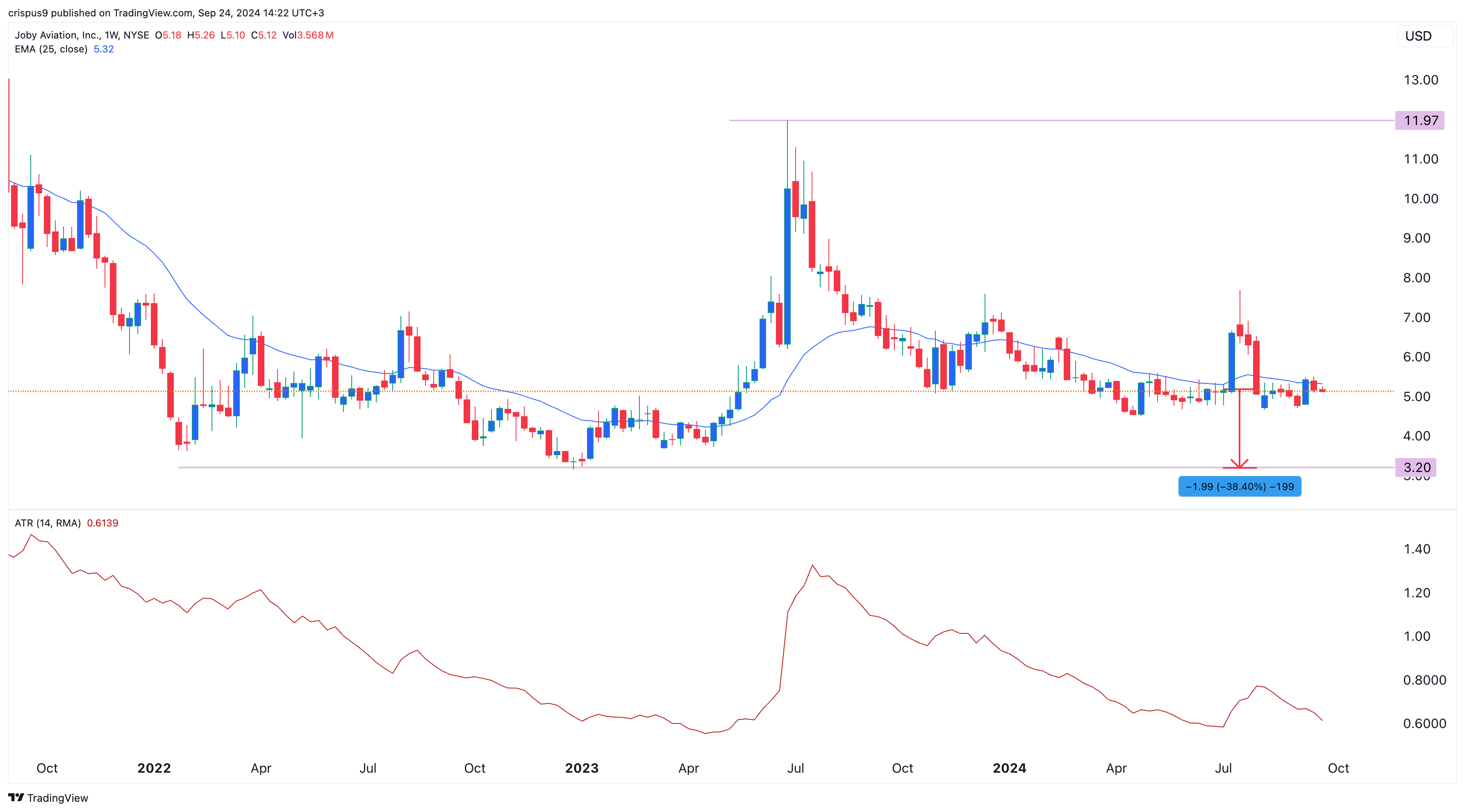 Joby Aviation: is it a good flying car stock to buy? | Invezz