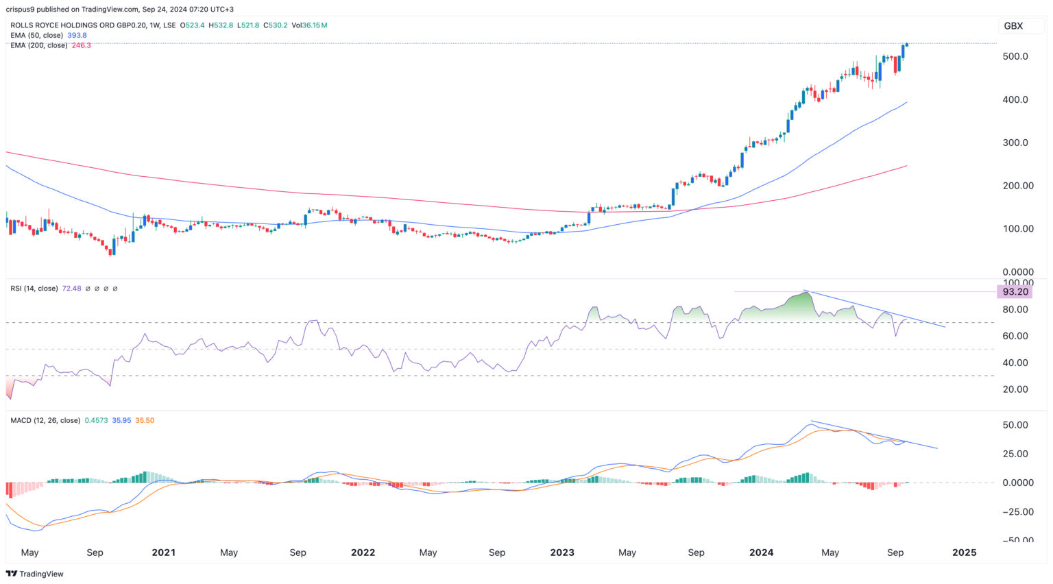 Red alert as Rolls-Royce share price forms bearish divergence | Invezz