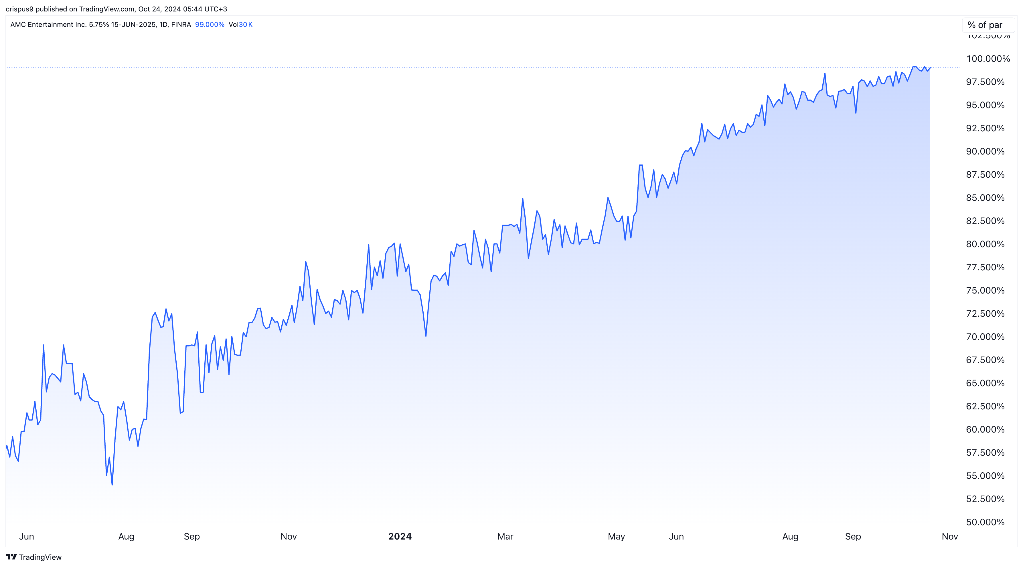 AMC stock is in a deep slumber; is a short squeeze coming? | Invezz