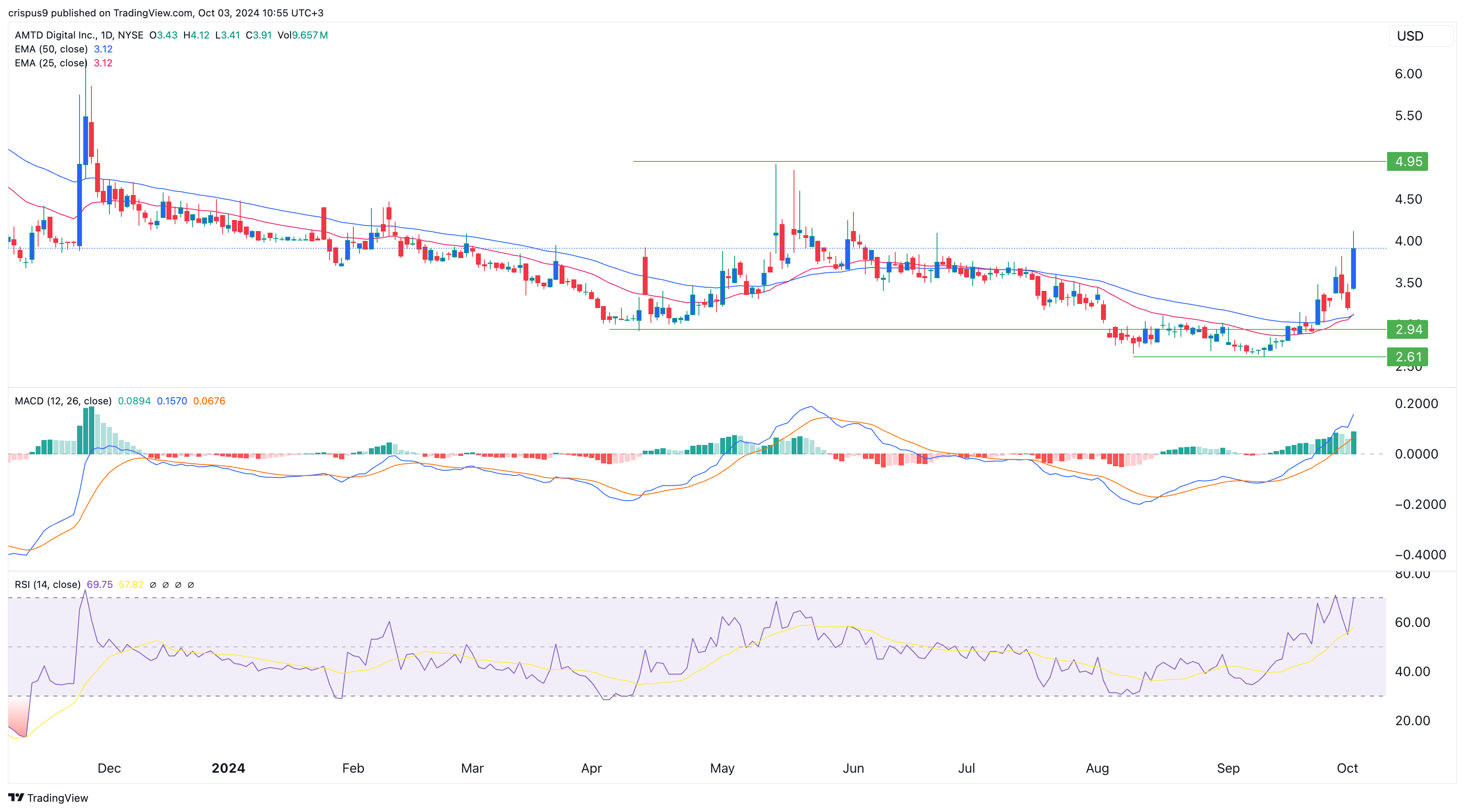 TOP Financial and AMTD Digital stocks surged: time to buy? | Invezz